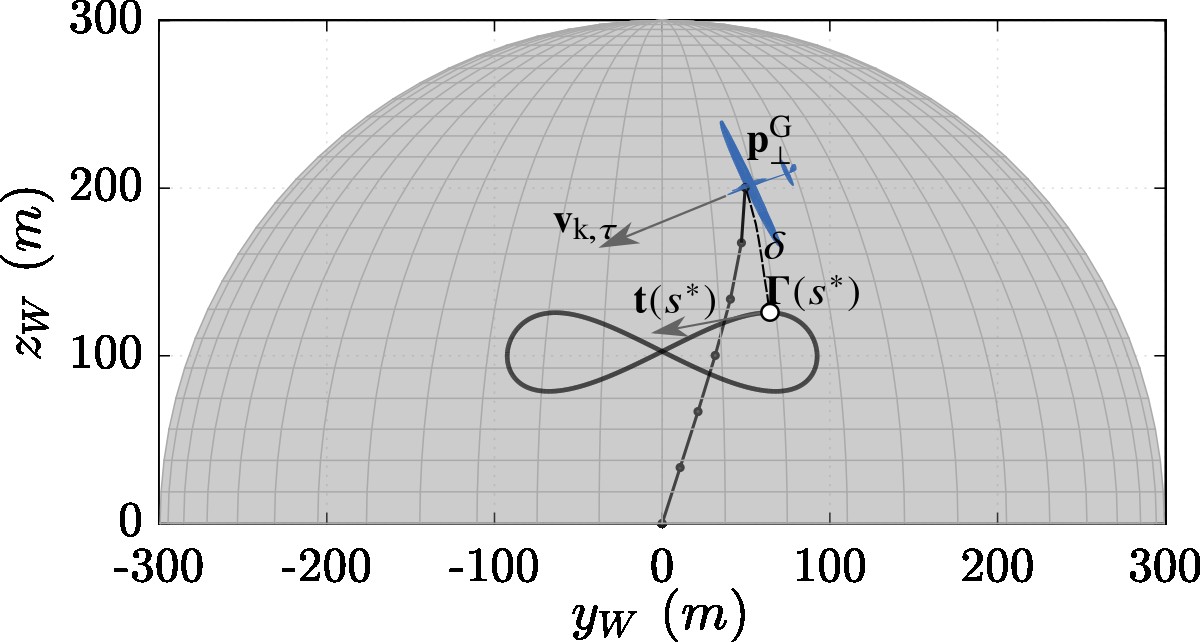 A Modular Control Architecture for Airborne Wind Energy Systems ...