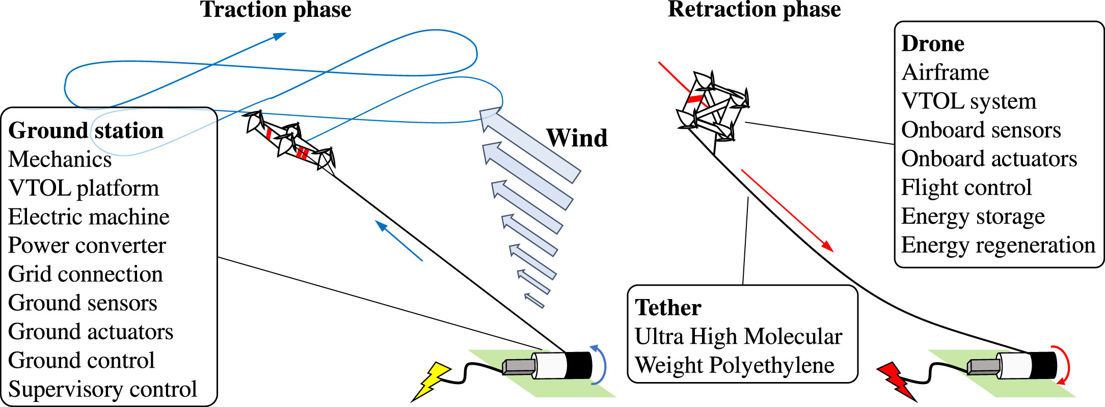 Control of a rigid wing pumping Airborne Wind Energy system in all ...