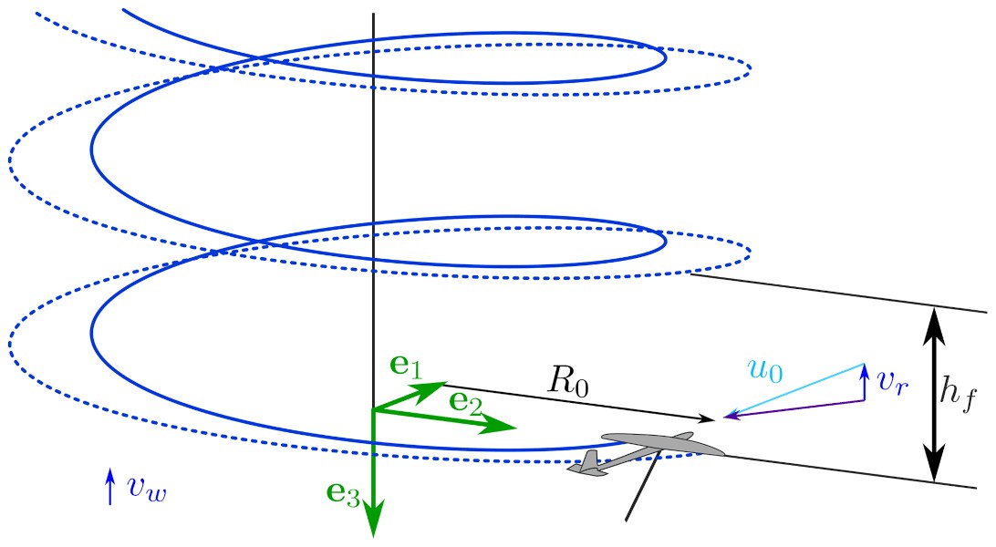 Vortex model of the aerodynamic wake of airborne wind energy systems ...